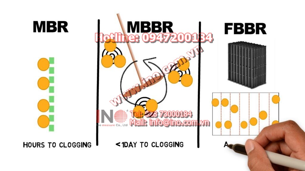 MBR, MBBR and FBR (Part 2) - Comparison of wastewater technologies ...